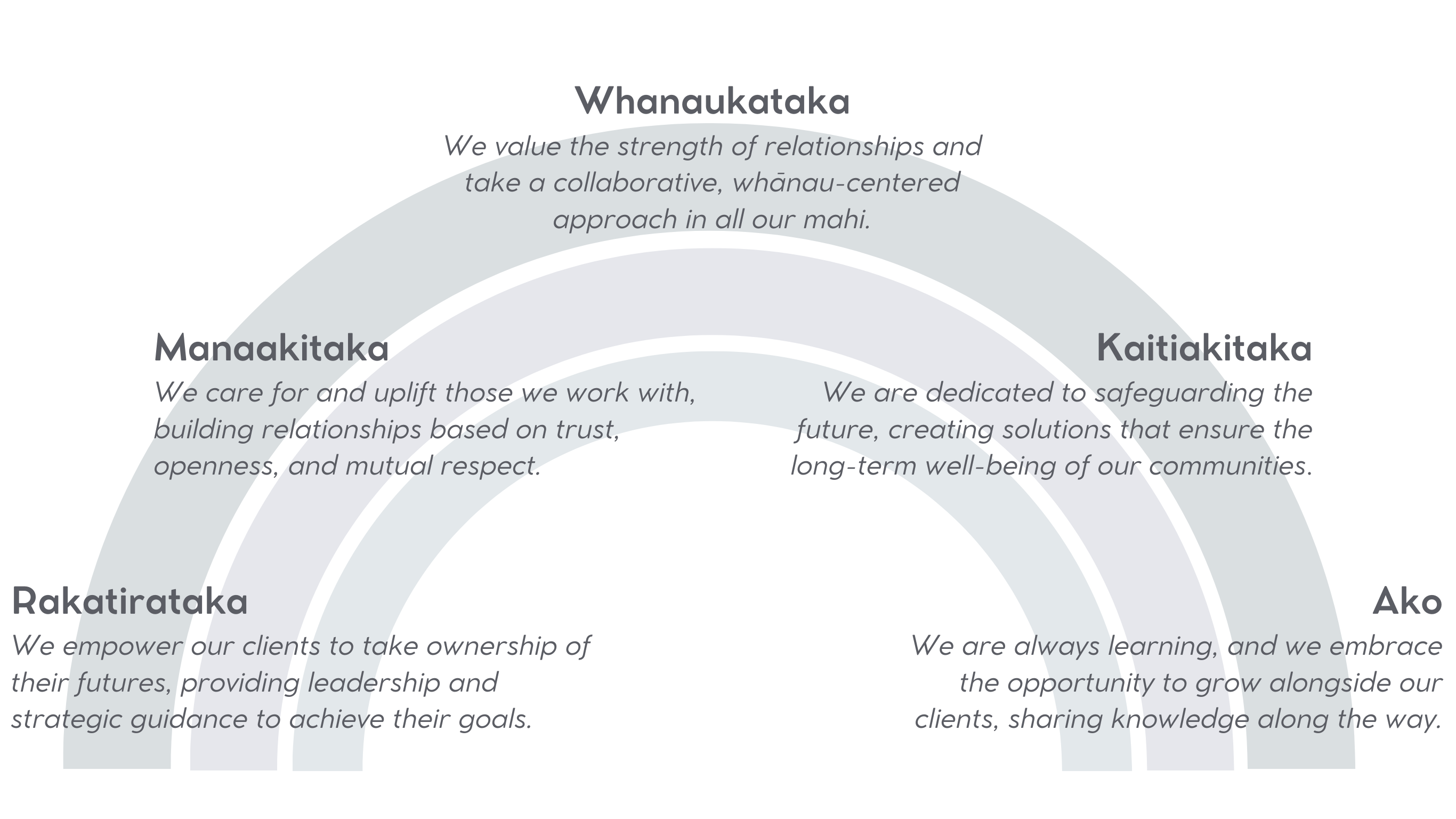Our Guiding Values – Harper Hapori Consulting